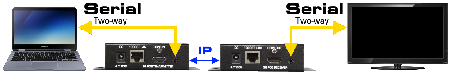 [3G] Serial over IP - Just Add Power Support